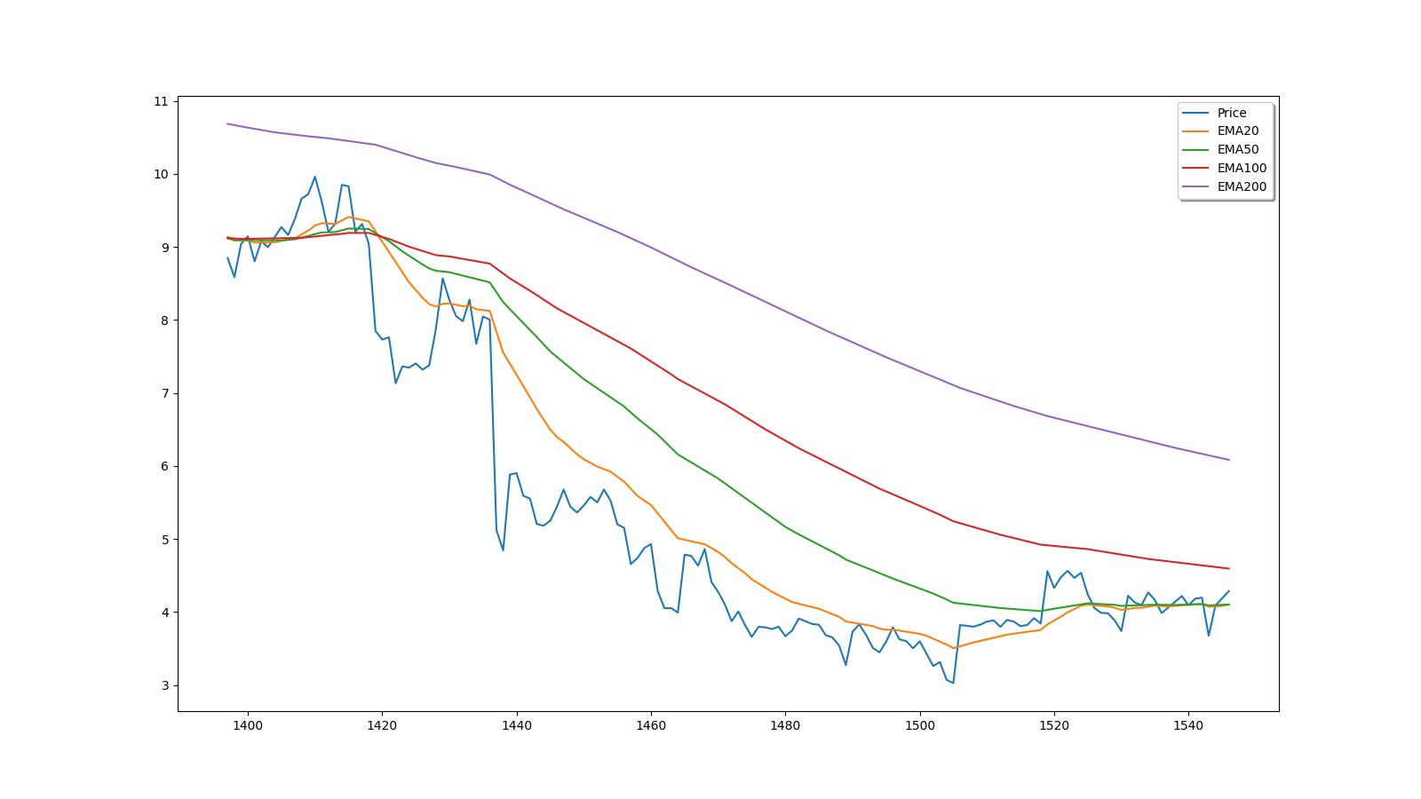 SSV Network Exponential Moving Averages