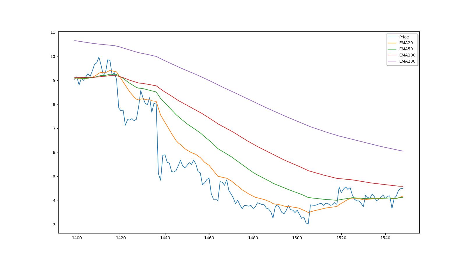 SSV Network Exponential Moving Averages