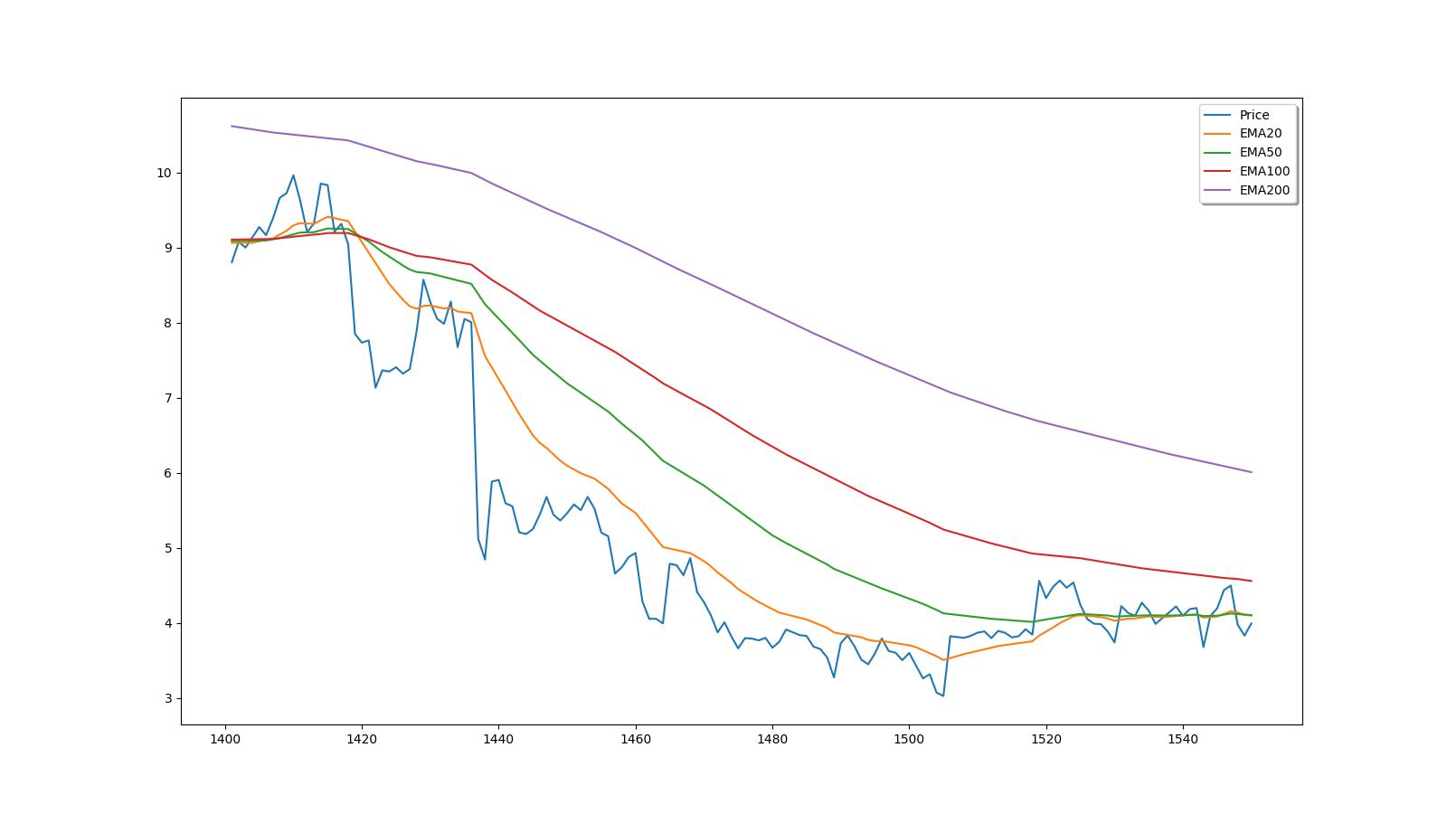 SSV Network Exponential Moving Averages