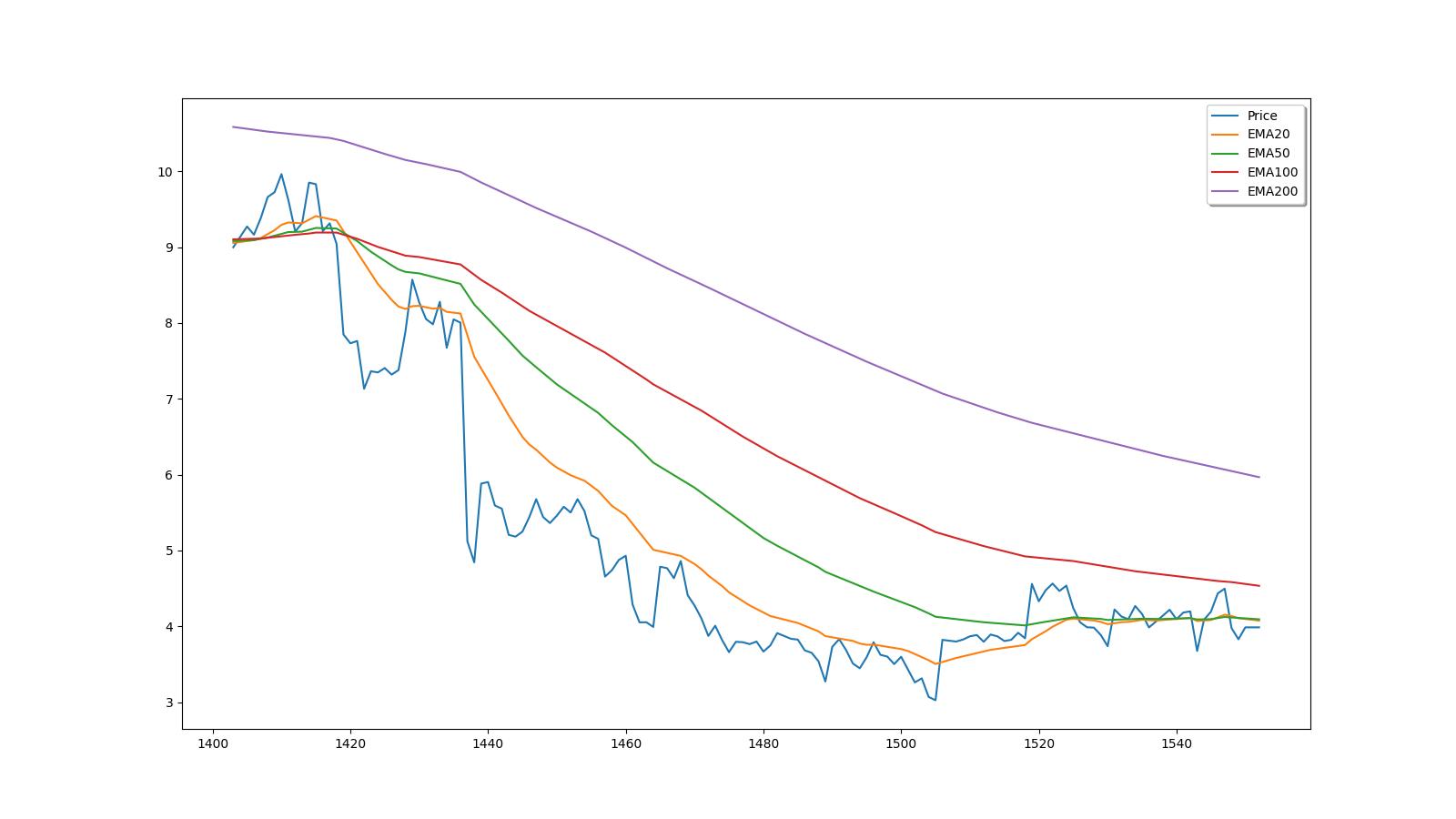 SSV Network Exponential Moving Averages