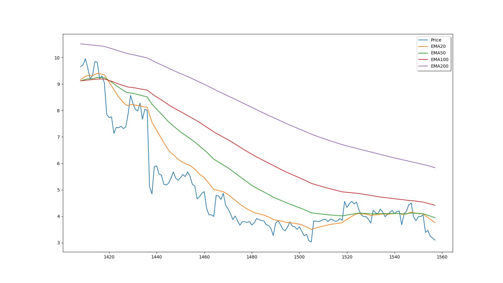 SSV Network Exponential Moving Averages