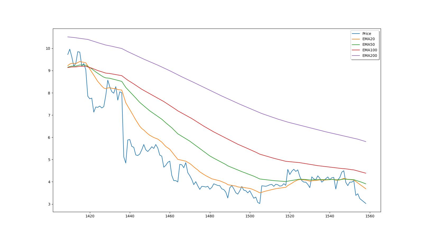 SSV Network Exponential Moving Averages
