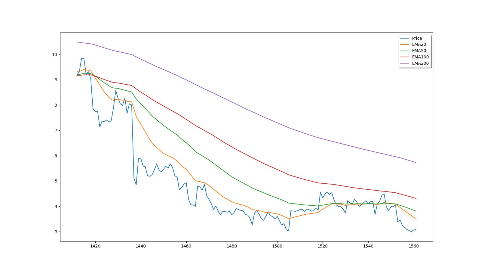 SSV Network Exponential Moving Averages