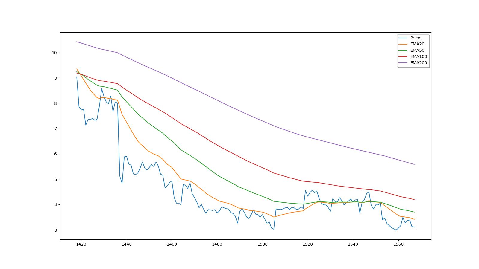SSV Network Exponential Moving Averages