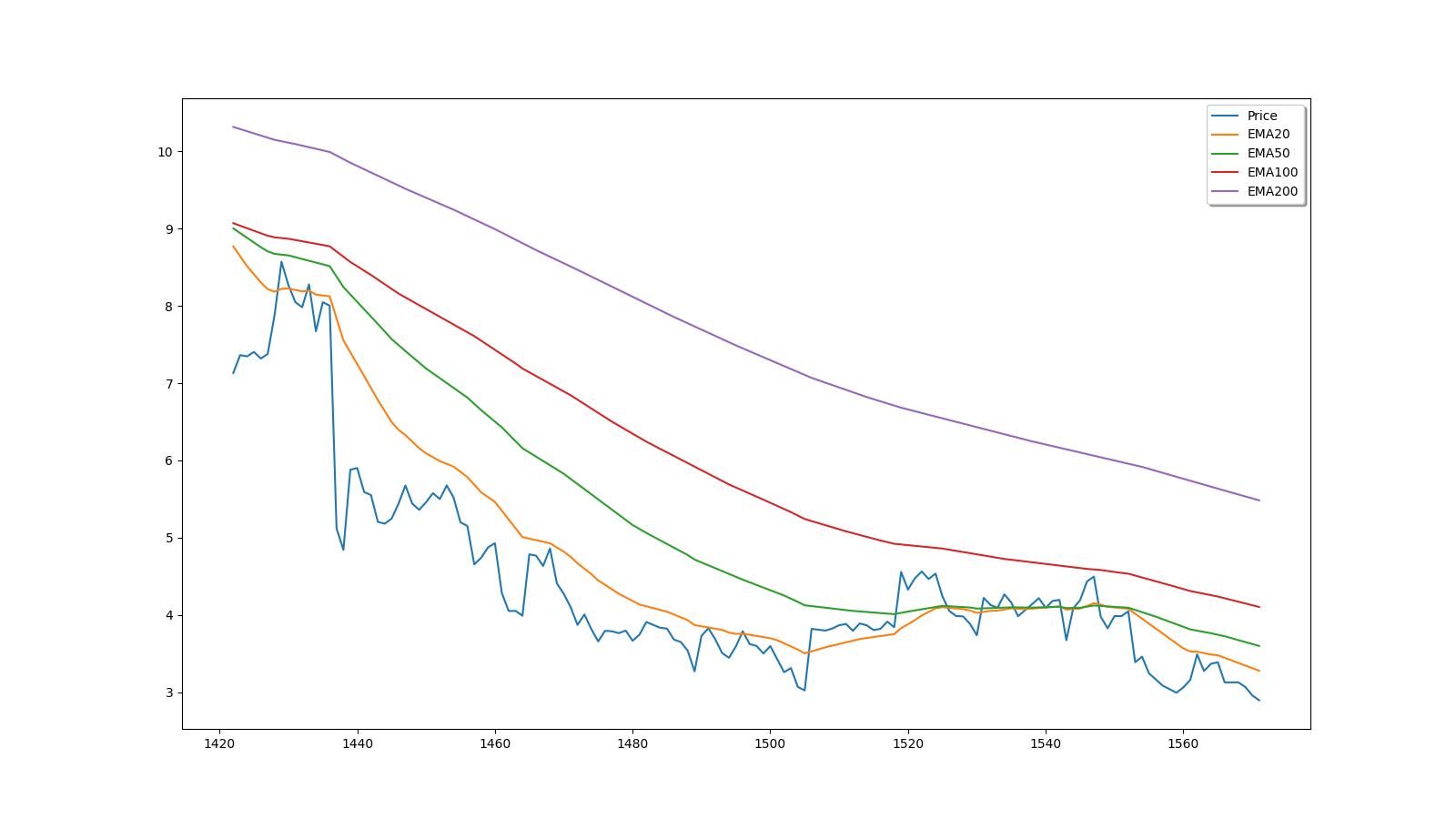 SSV Network Exponential Moving Averages