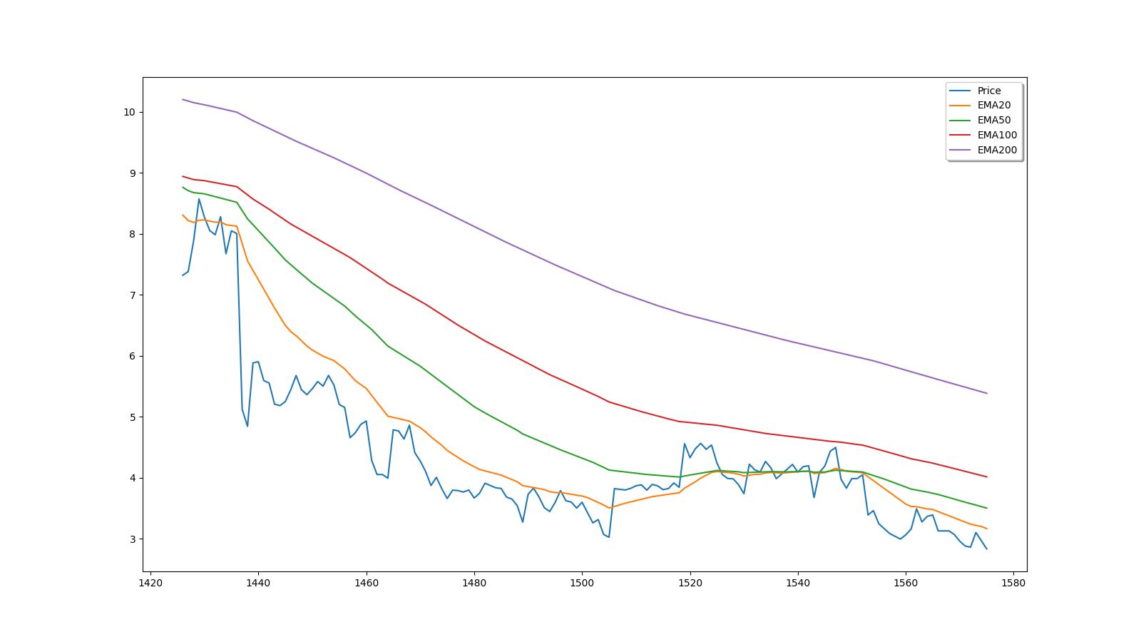 SSV Network Exponential Moving Averages