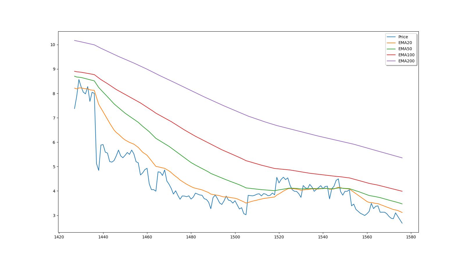 SSV Network Exponential Moving Averages