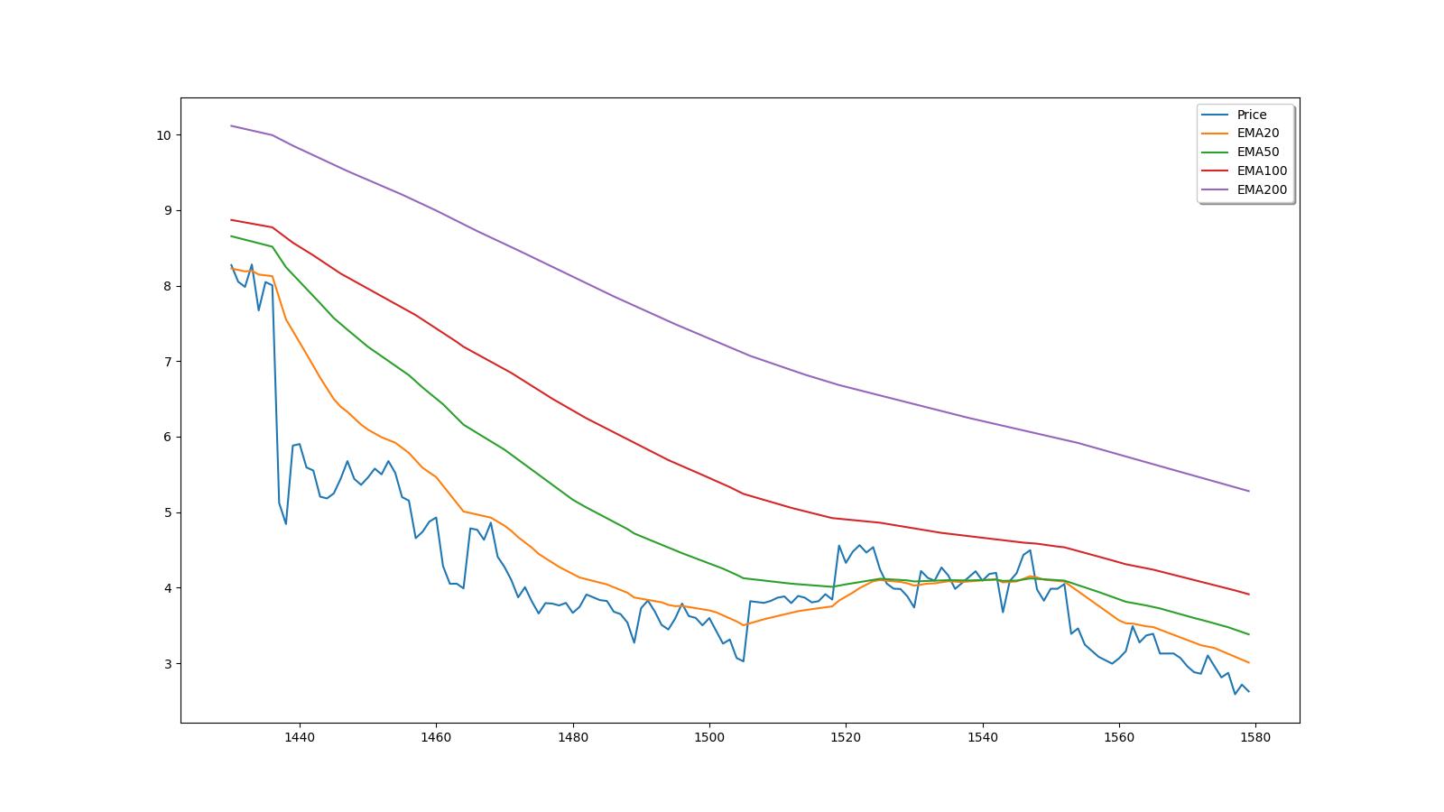 SSV Network Exponential Moving Averages