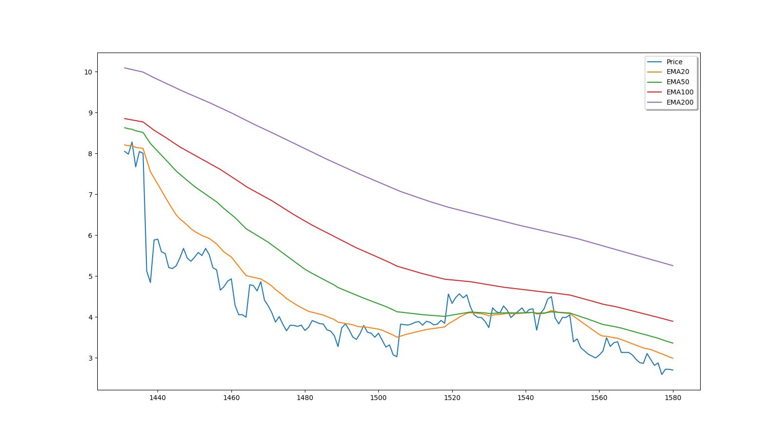 SSV Network Exponential Moving Averages