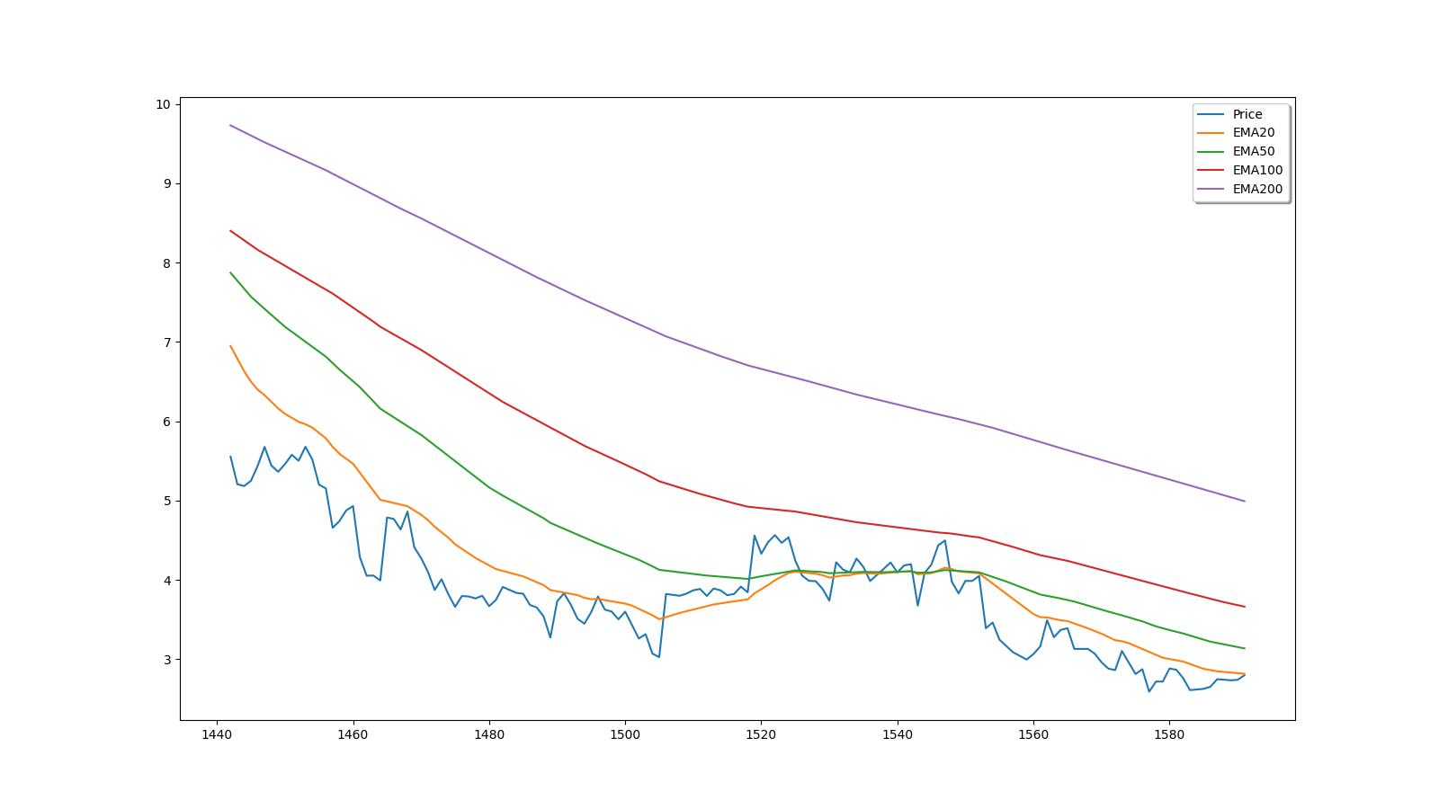 SSV Network Exponential Moving Averages