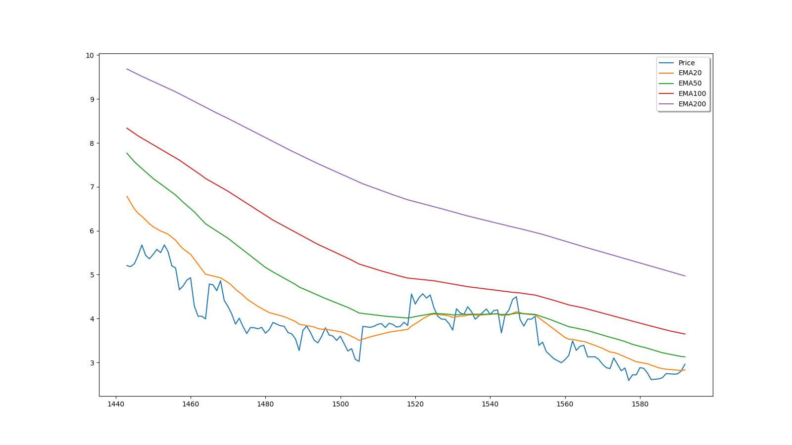 SSV Network Exponential Moving Averages