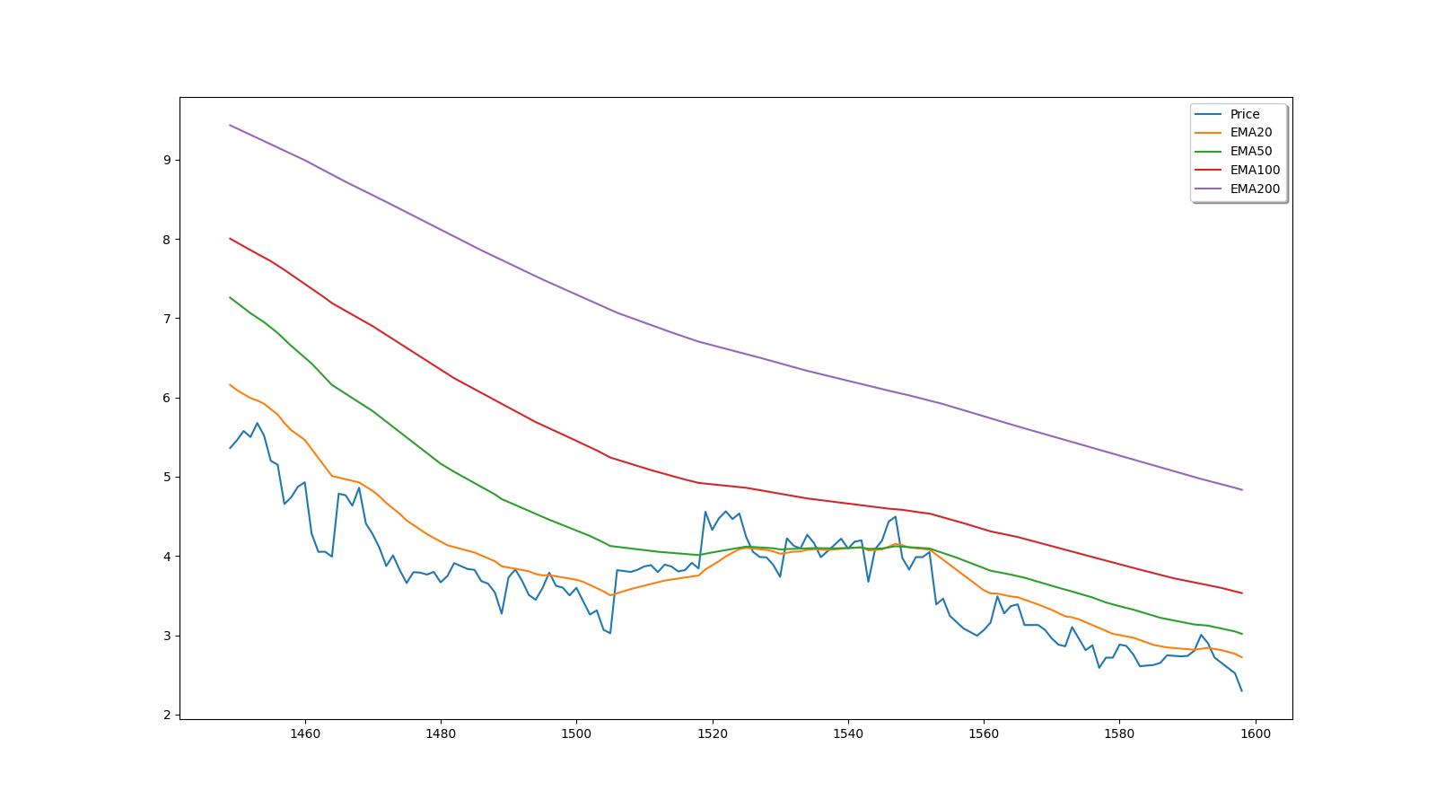 SSV Network Exponential Moving Averages