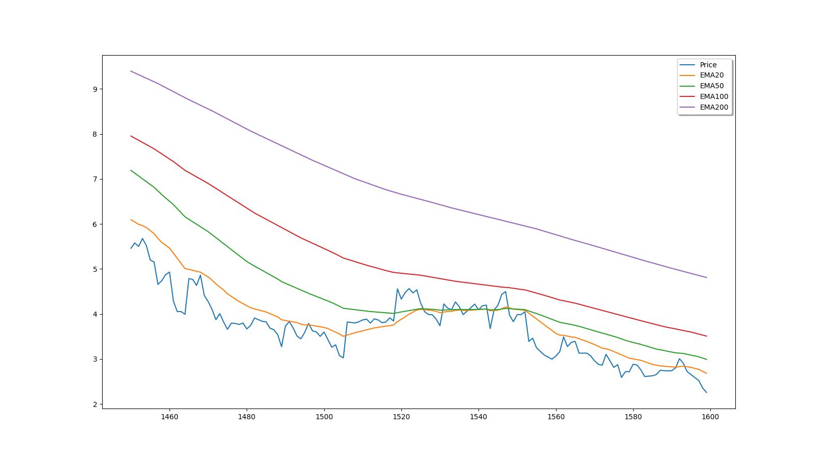 SSV Network Exponential Moving Averages