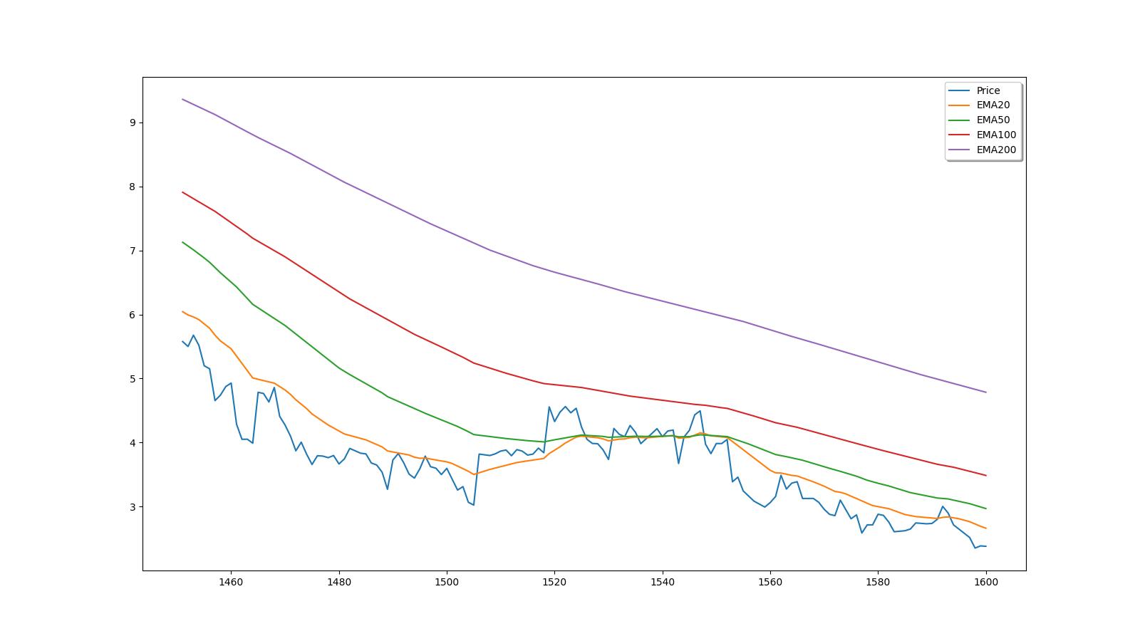 SSV Network Exponential Moving Averages