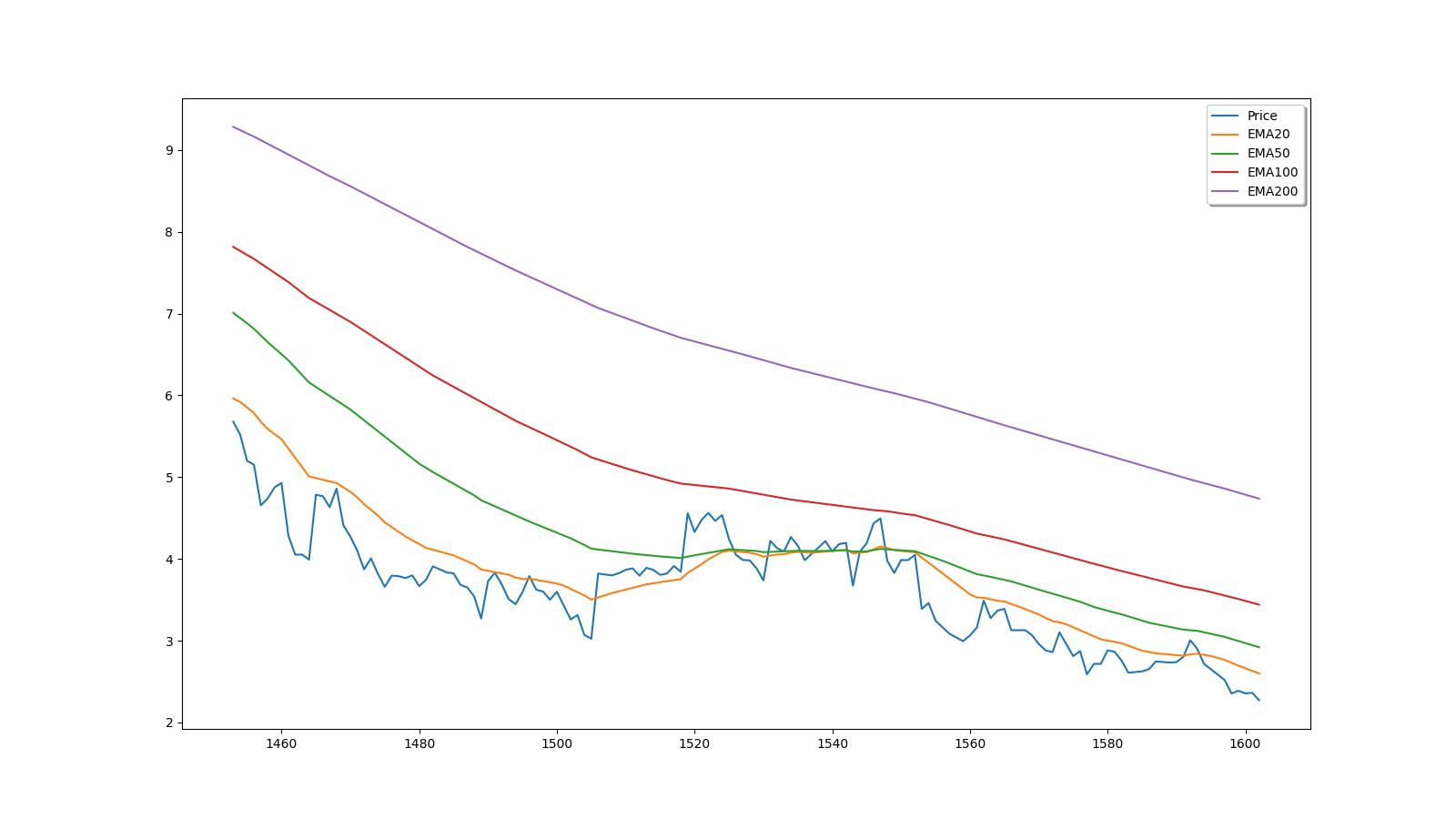 SSV Network Exponential Moving Averages