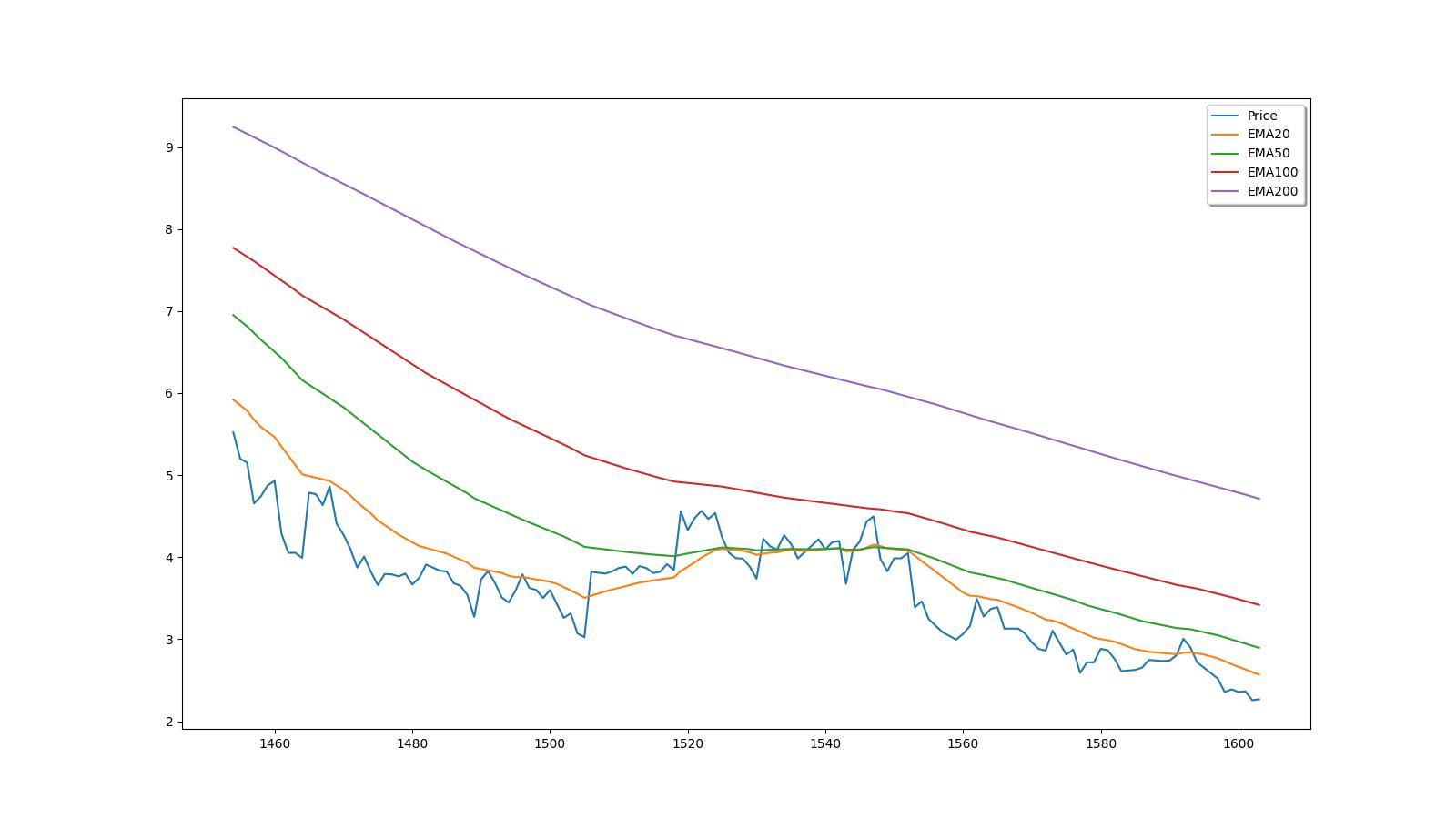 SSV Network Exponential Moving Averages