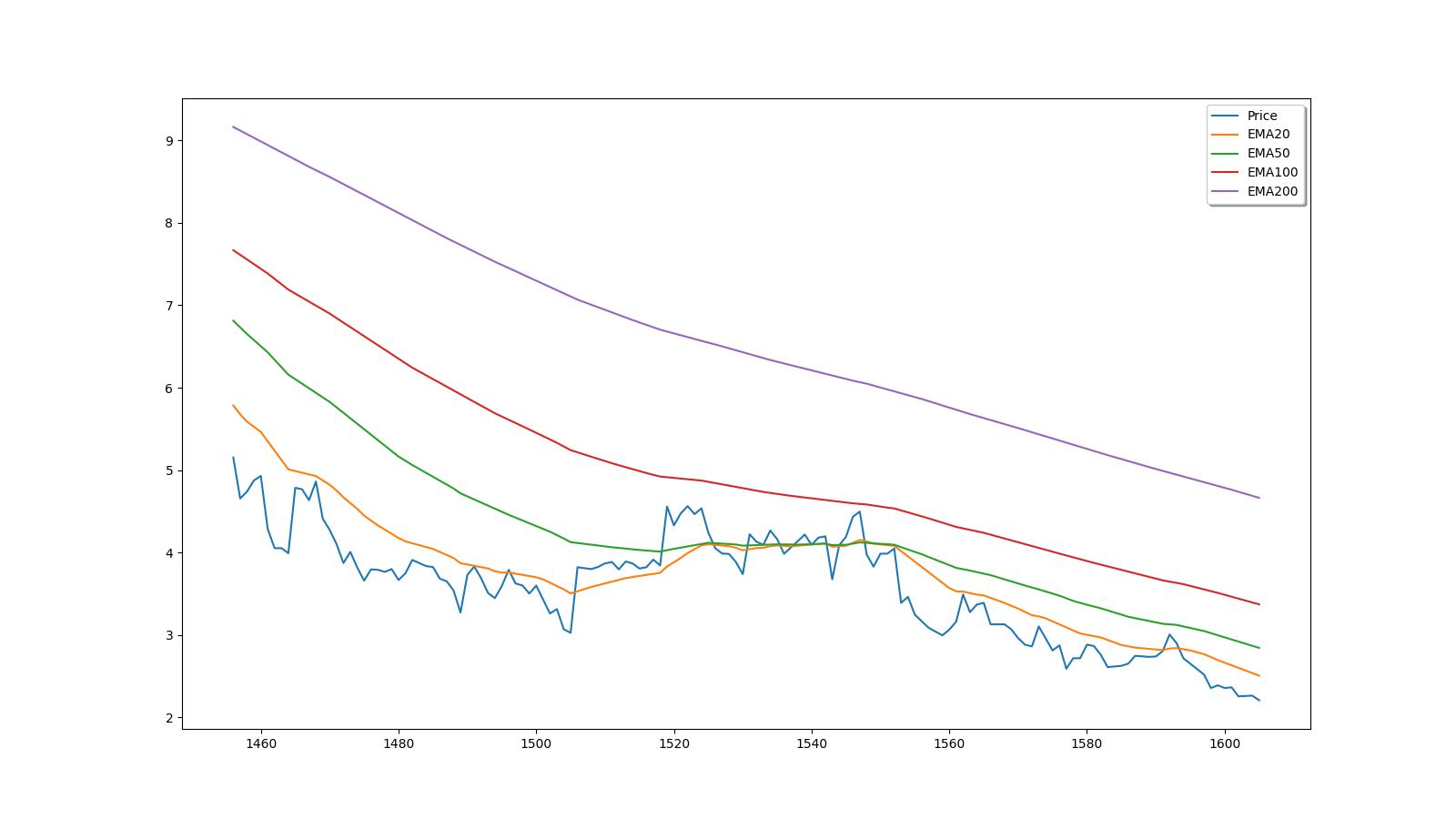 SSV Network Exponential Moving Averages