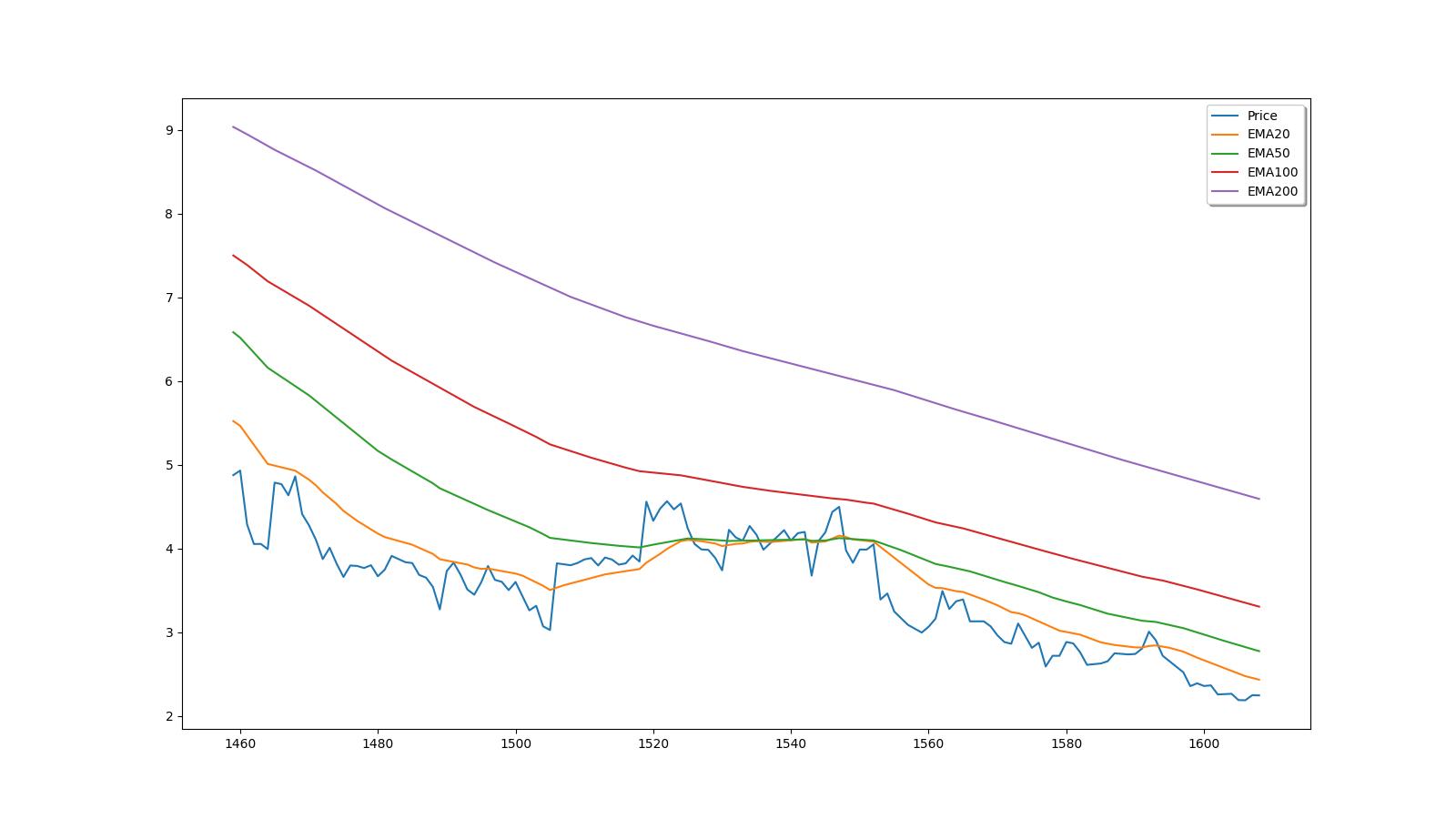 SSV Network Exponential Moving Averages