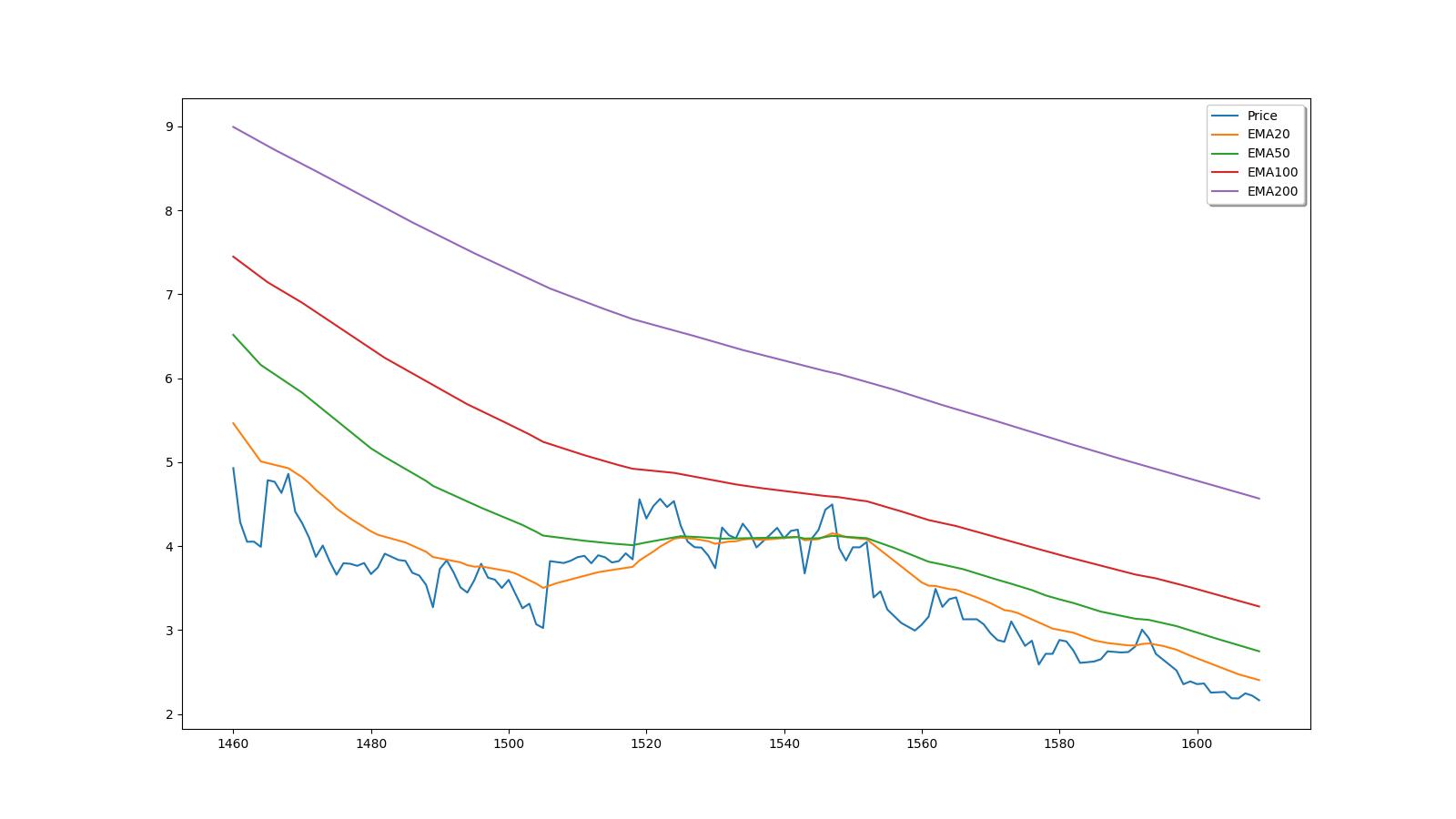 SSV Network Exponential Moving Averages