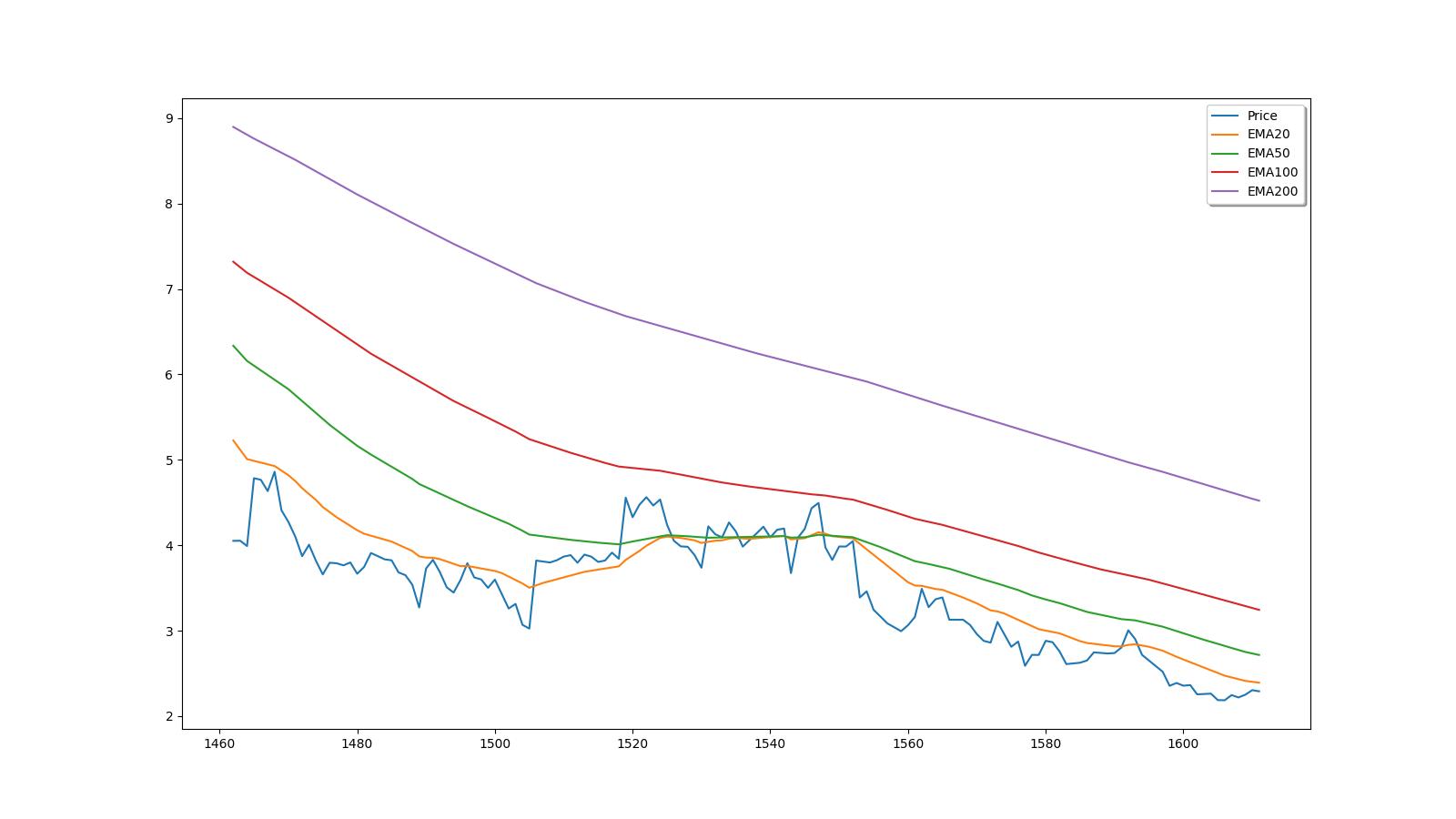 SSV Network Exponential Moving Averages