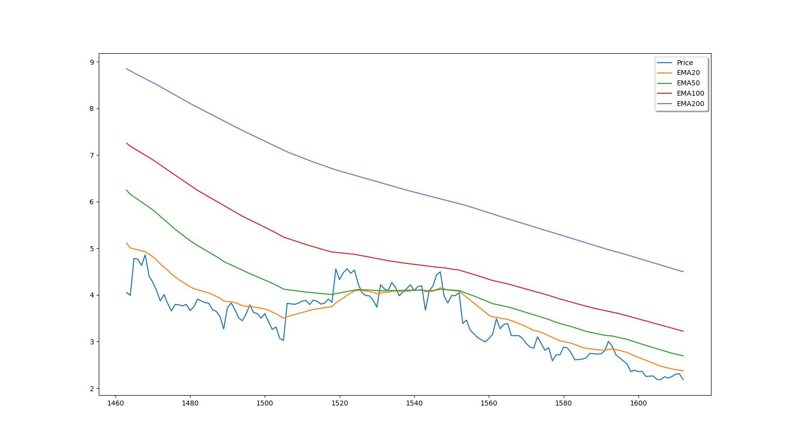 SSV Network Exponential Moving Averages