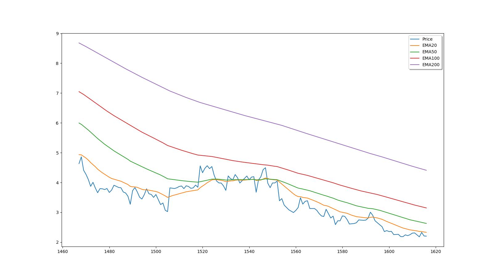 SSV Network Exponential Moving Averages