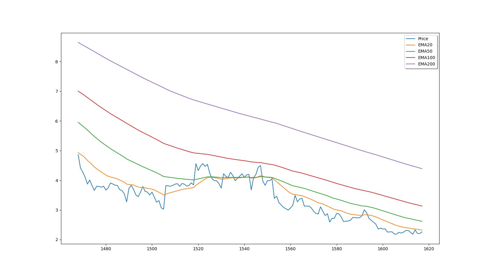 SSV Network Exponential Moving Averages