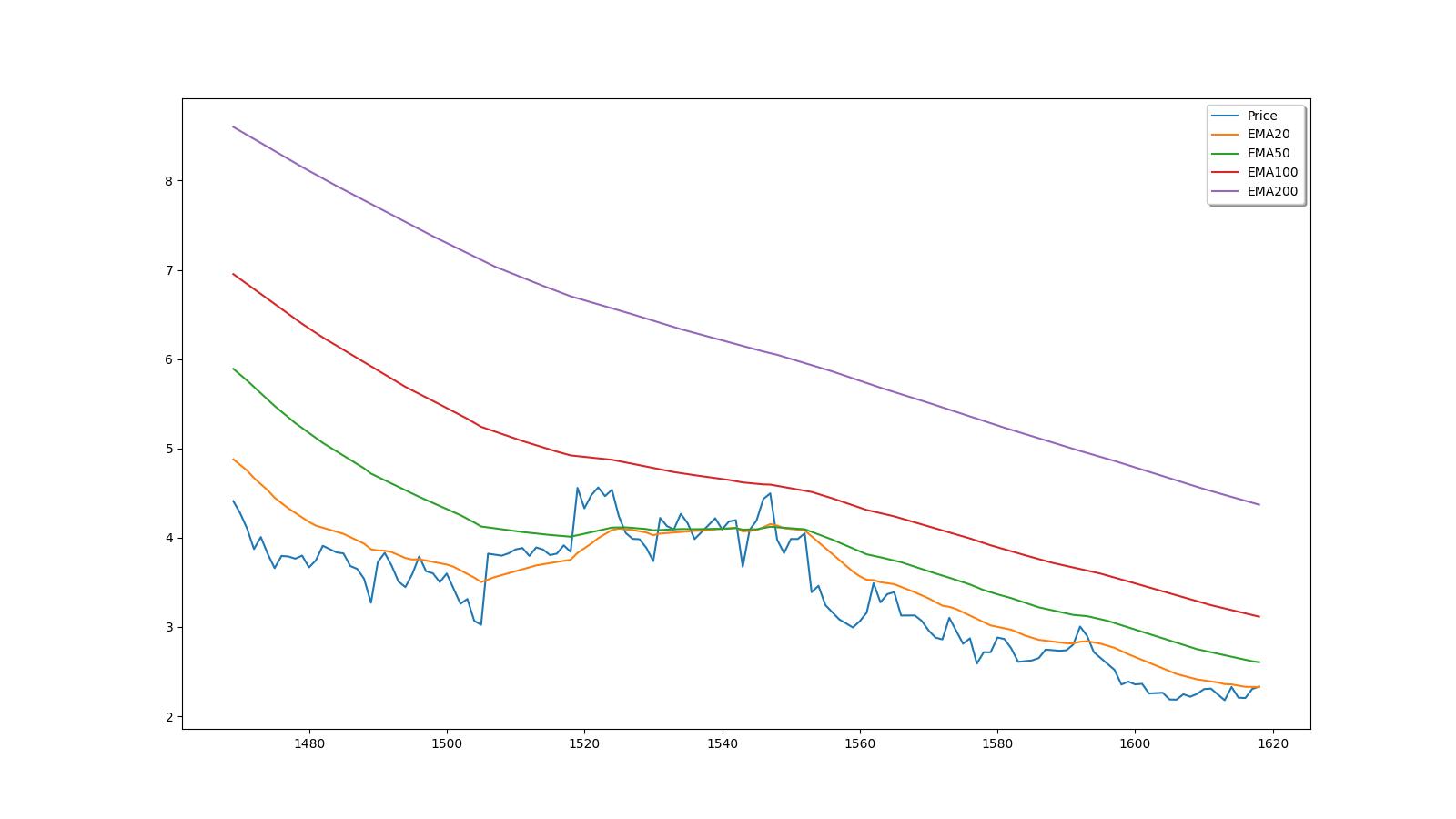 SSV Network Exponential Moving Averages