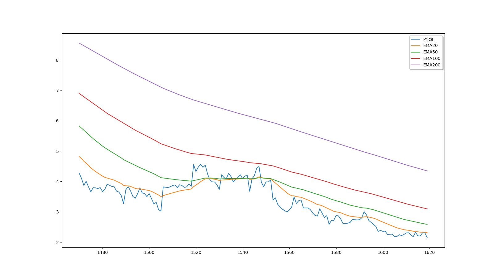 SSV Network Exponential Moving Averages