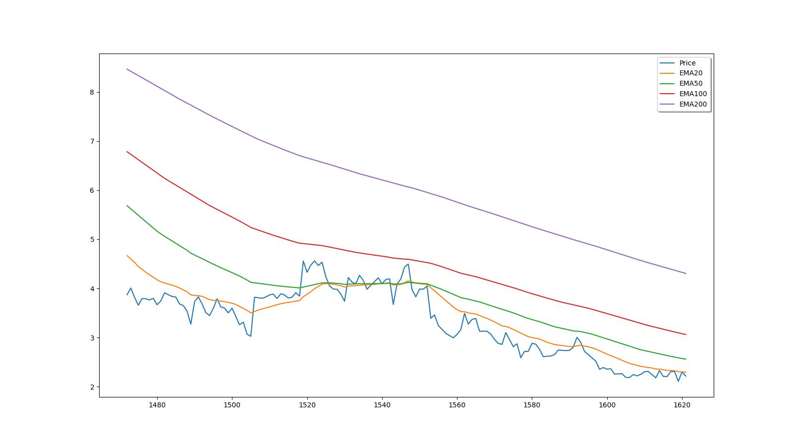 SSV Network Exponential Moving Averages
