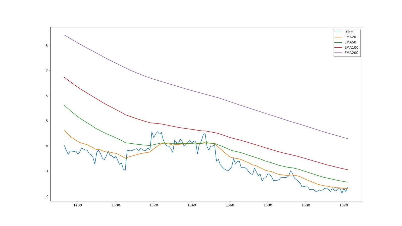 SSV Network Exponential Moving Averages