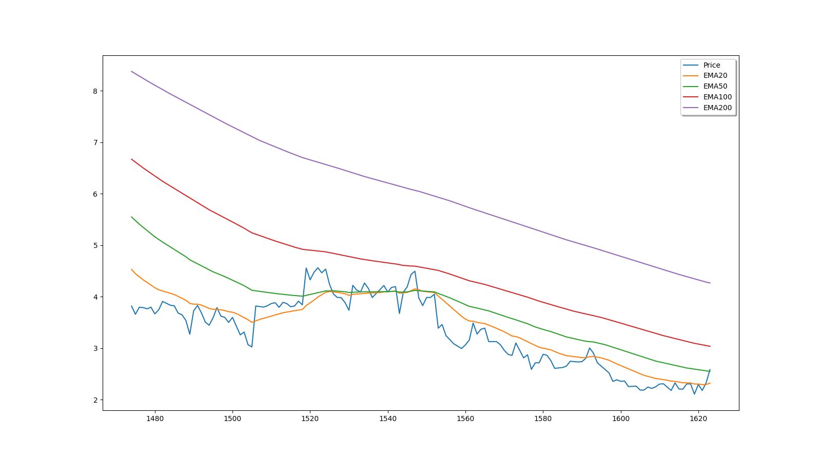SSV Network Exponential Moving Averages