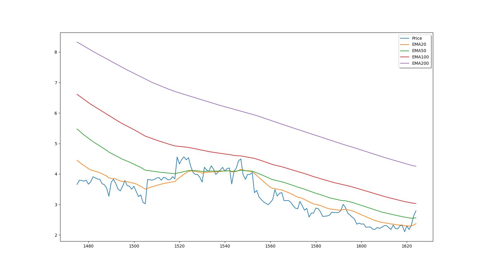SSV Network Exponential Moving Averages