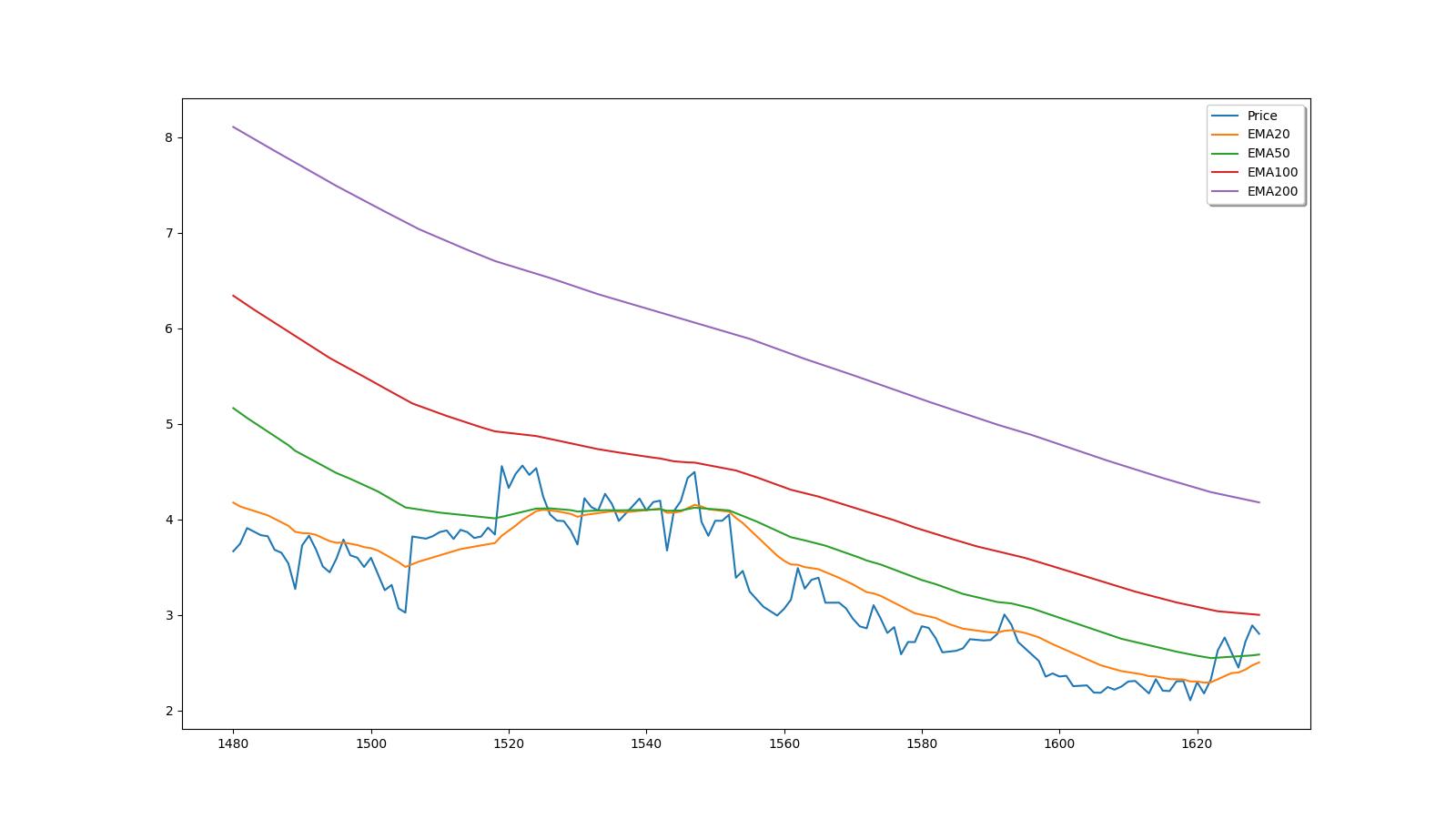 SSV Network Exponential Moving Averages