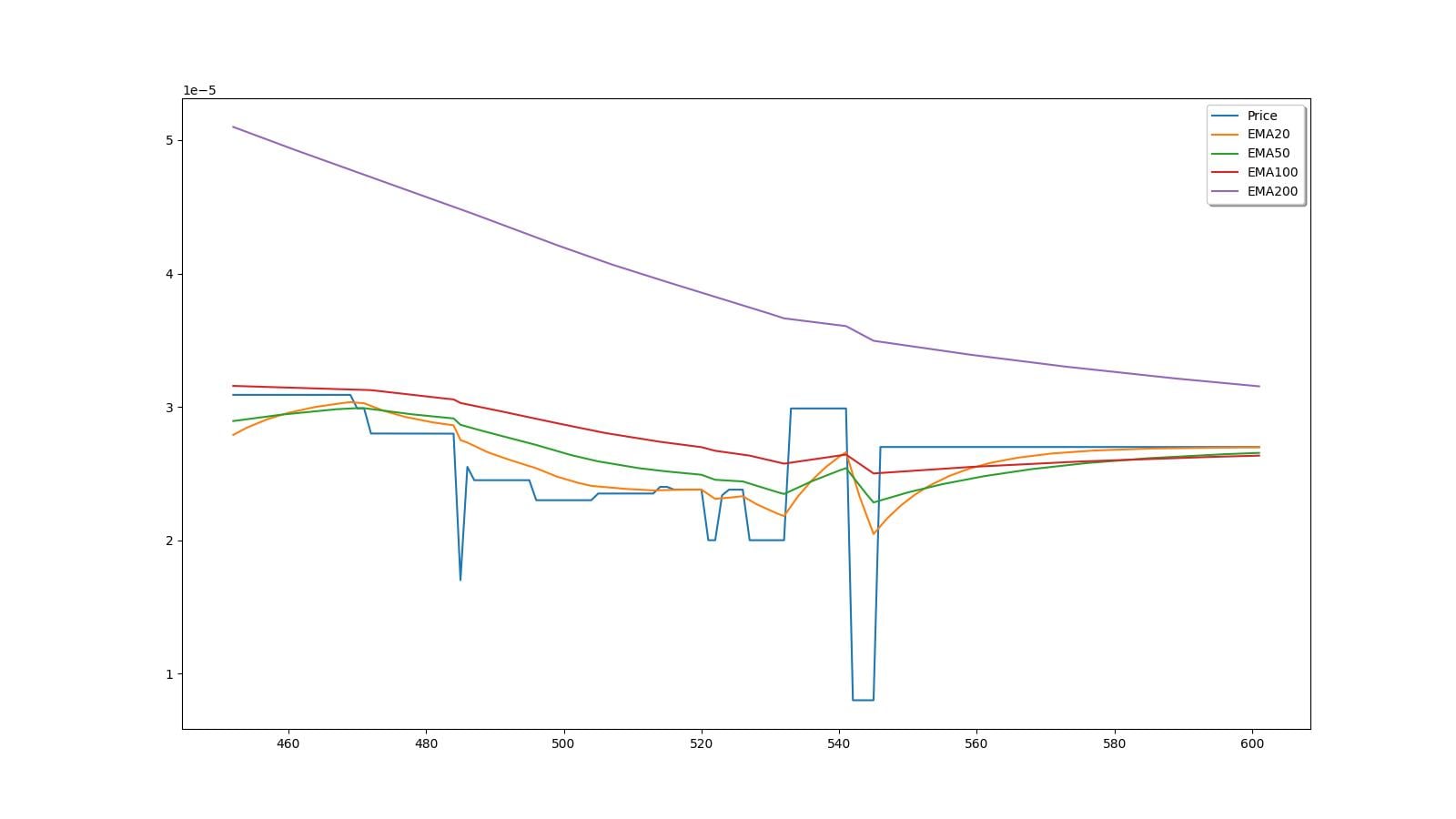 STA Exponential Moving Averages