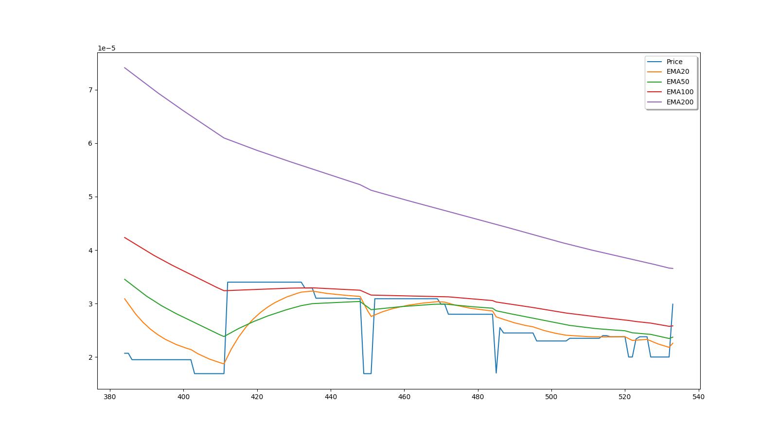 STA Exponential Moving Averages