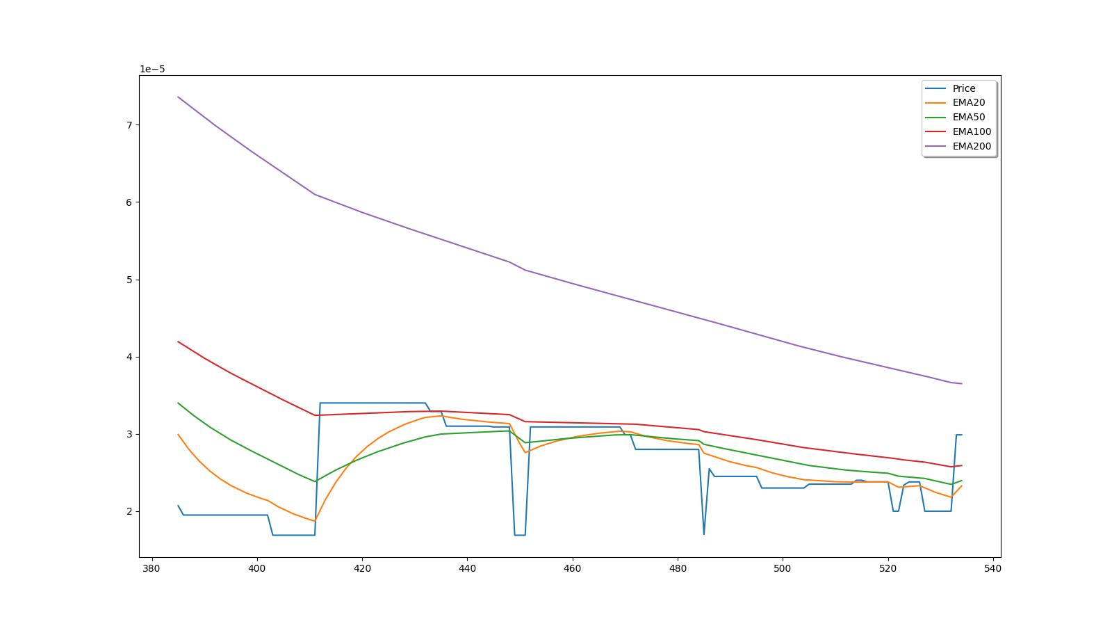 STA Exponential Moving Averages