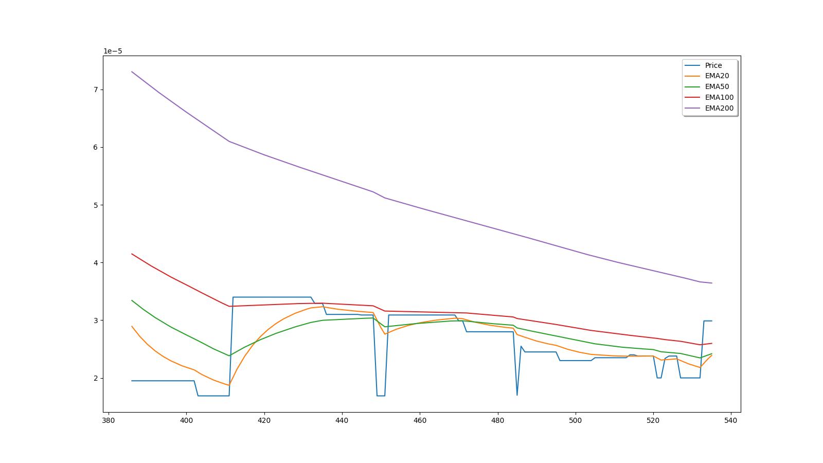 STA Exponential Moving Averages