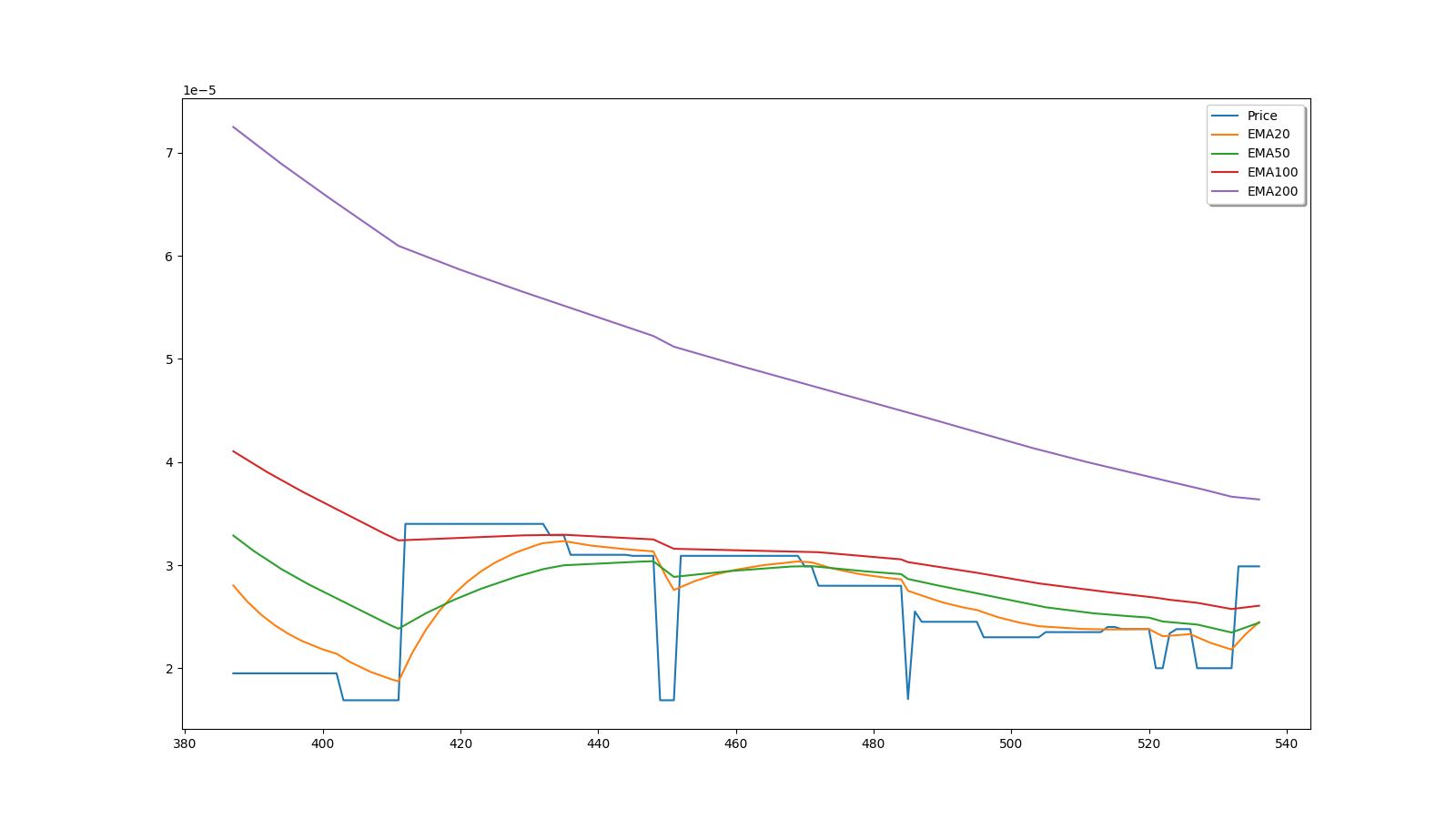 STA Exponential Moving Averages
