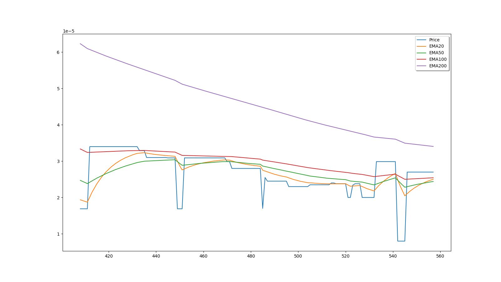 STA Exponential Moving Averages