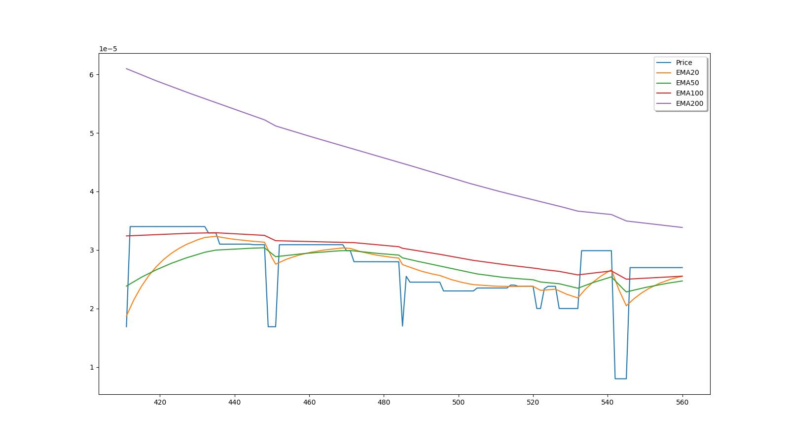 STA Exponential Moving Averages