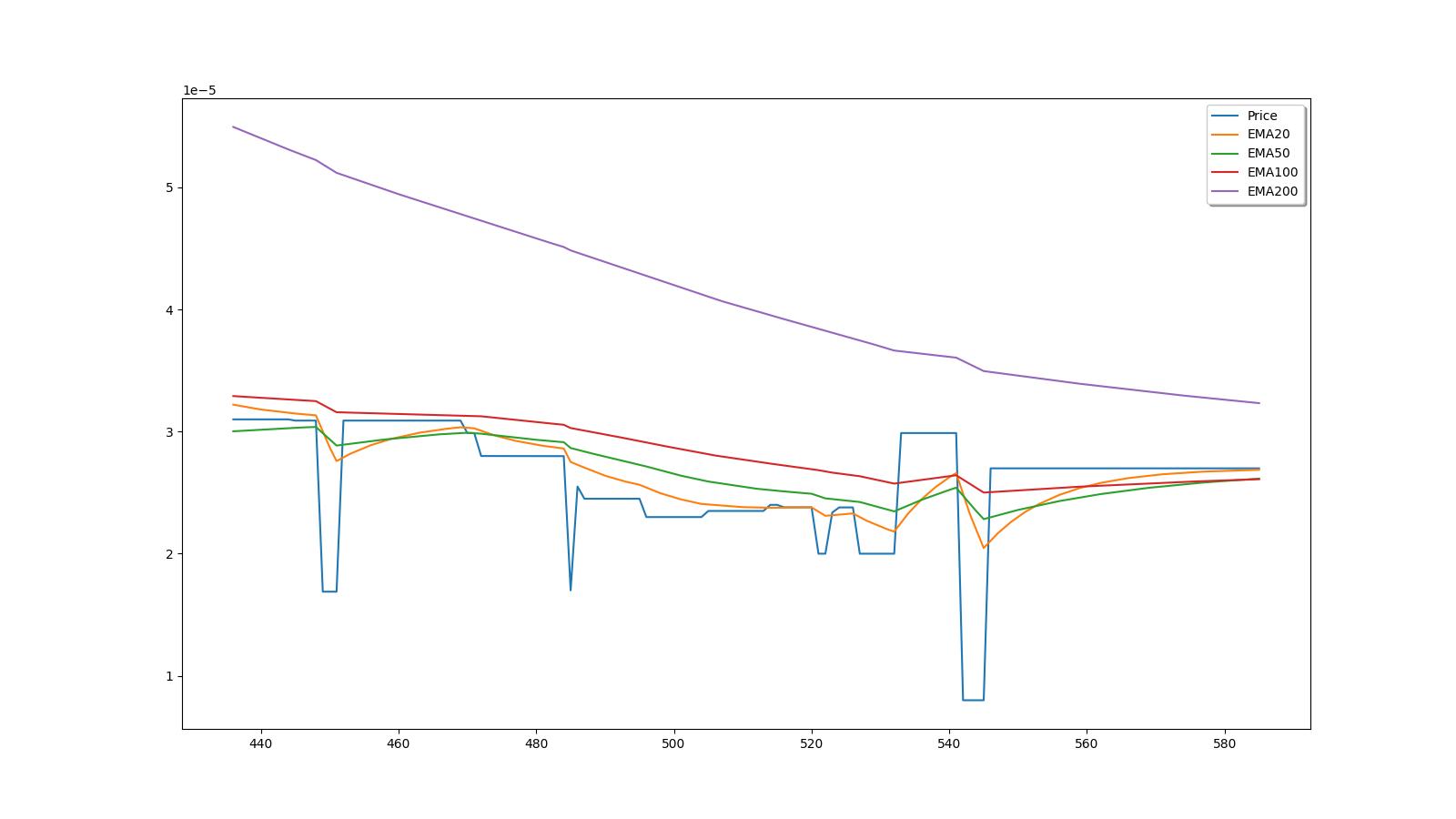 STA Exponential Moving Averages