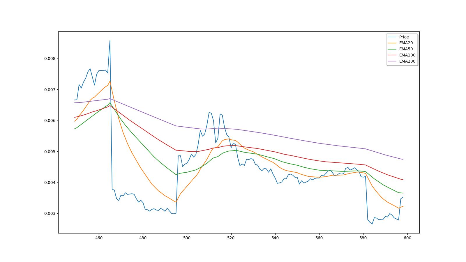 Stabilize BSC Exponential Moving Averages