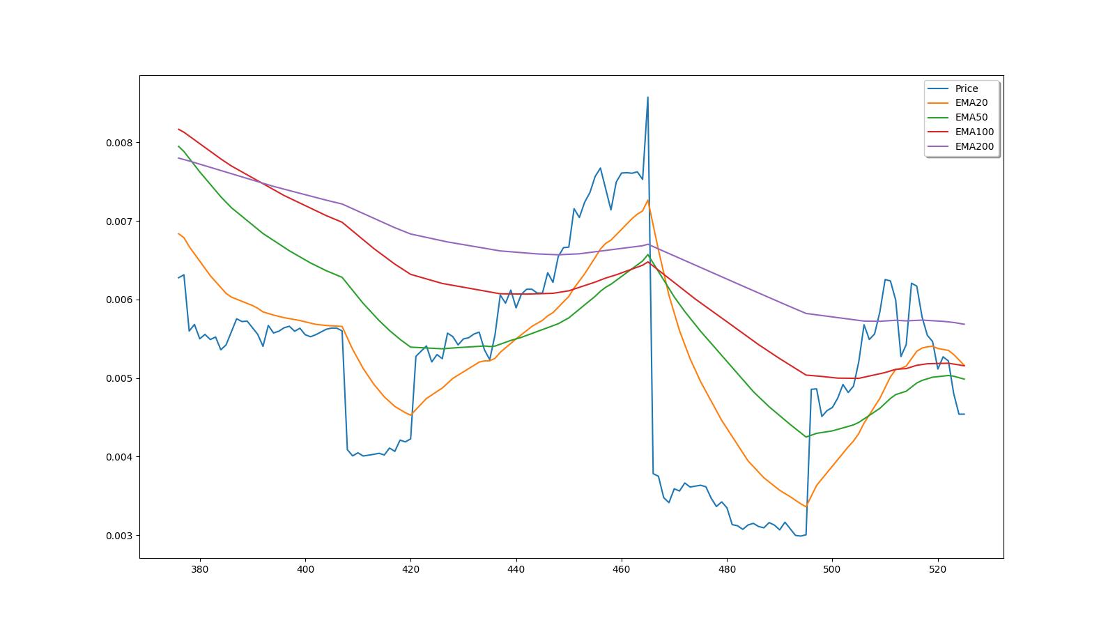 Stabilize BSC Exponential Moving Averages