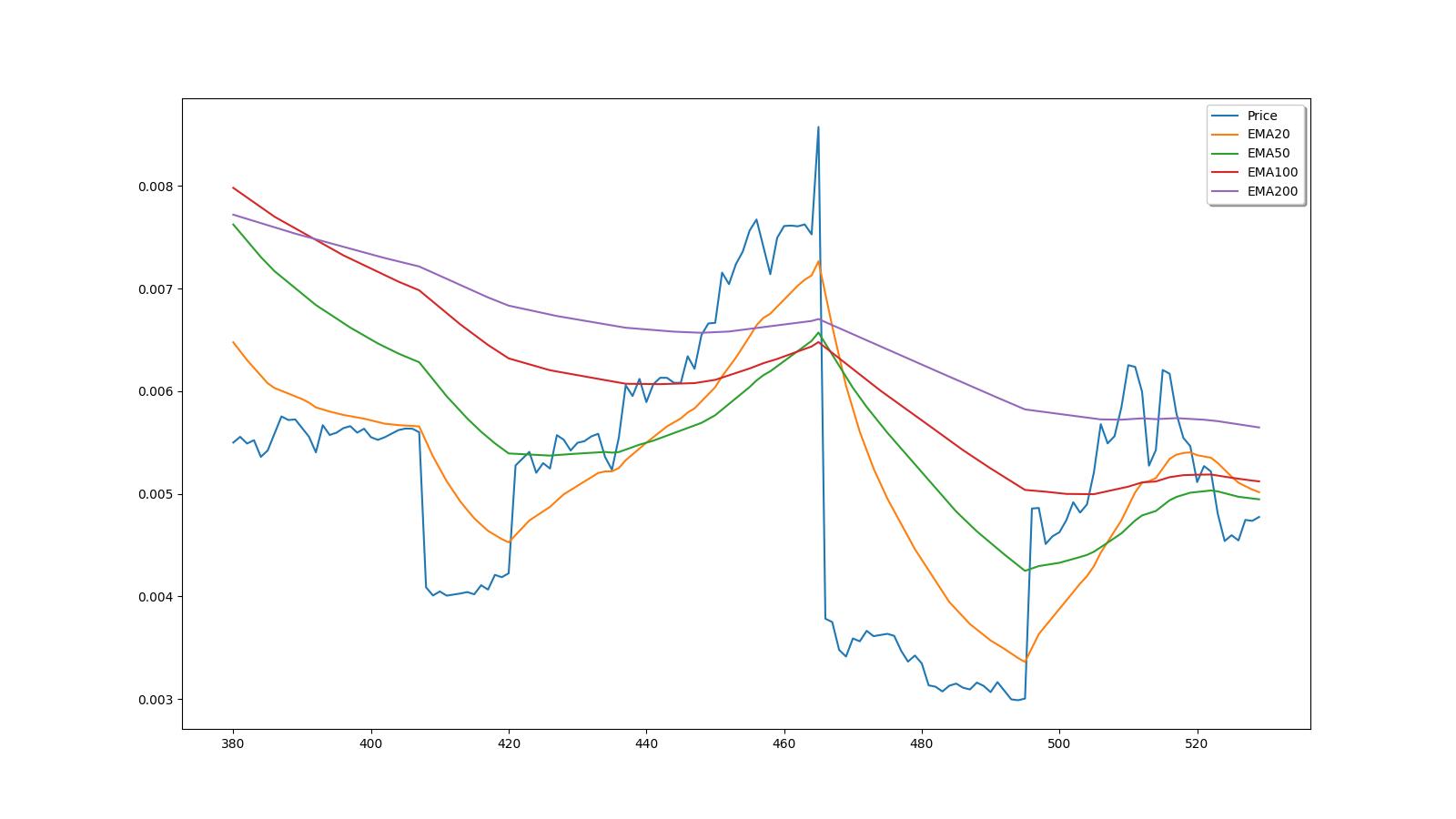 Stabilize BSC Exponential Moving Averages