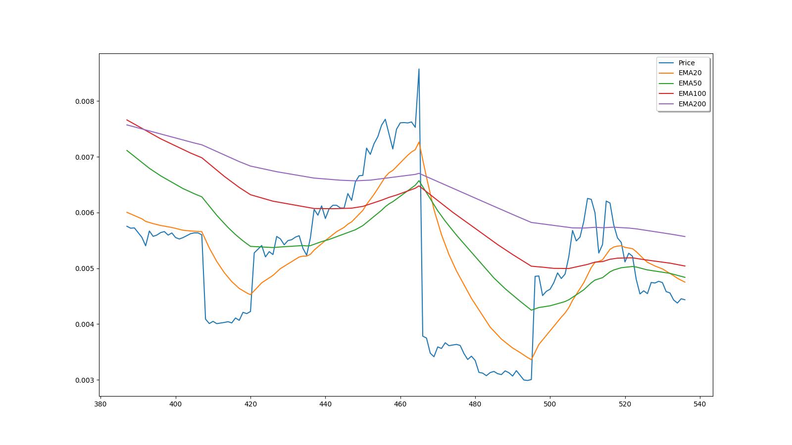Stabilize BSC Exponential Moving Averages