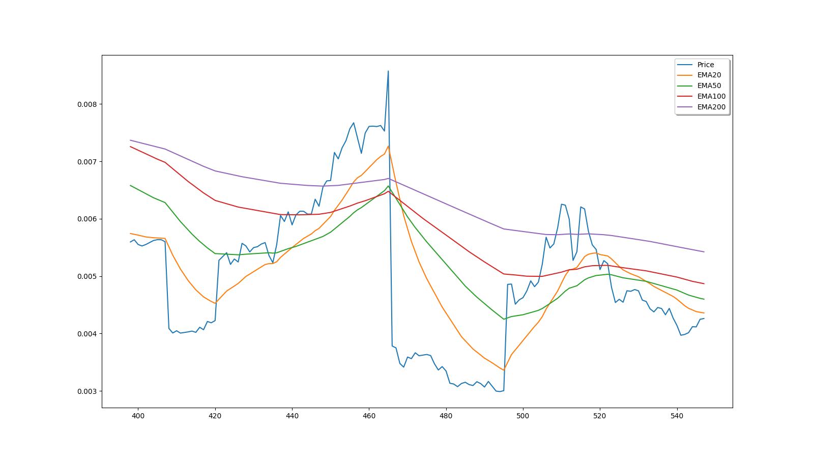 Stabilize BSC Exponential Moving Averages