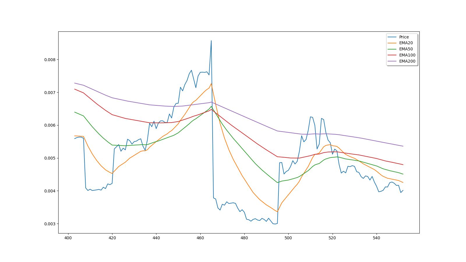 Stabilize BSC Exponential Moving Averages