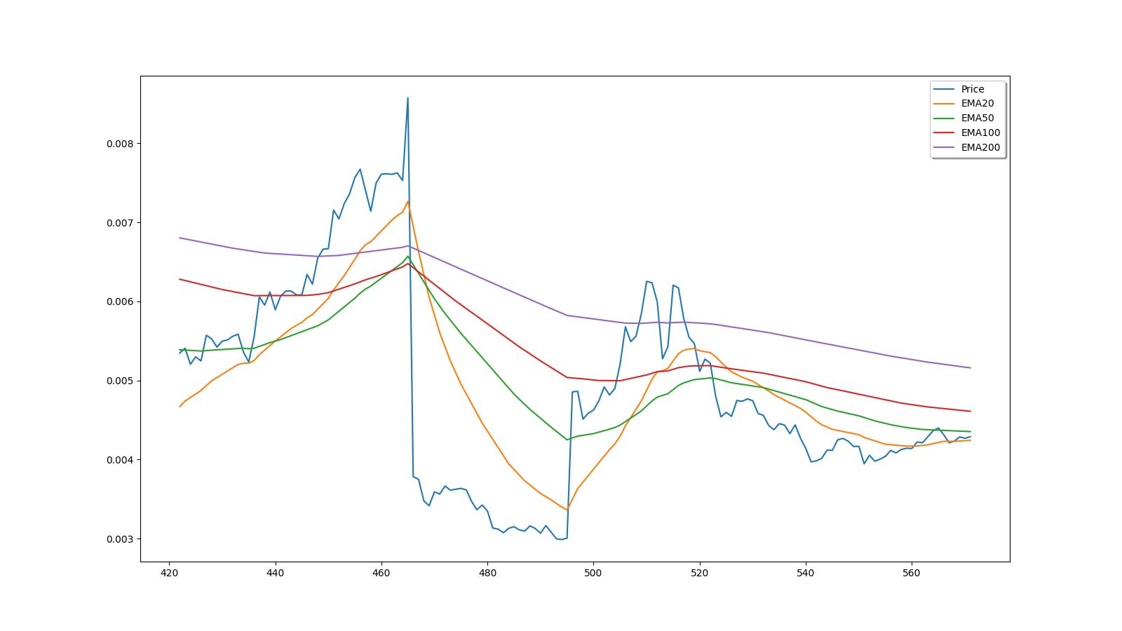 Stabilize BSC Exponential Moving Averages