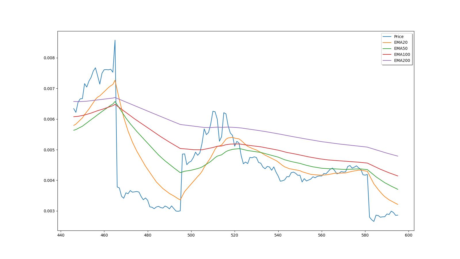 Stabilize BSC Exponential Moving Averages